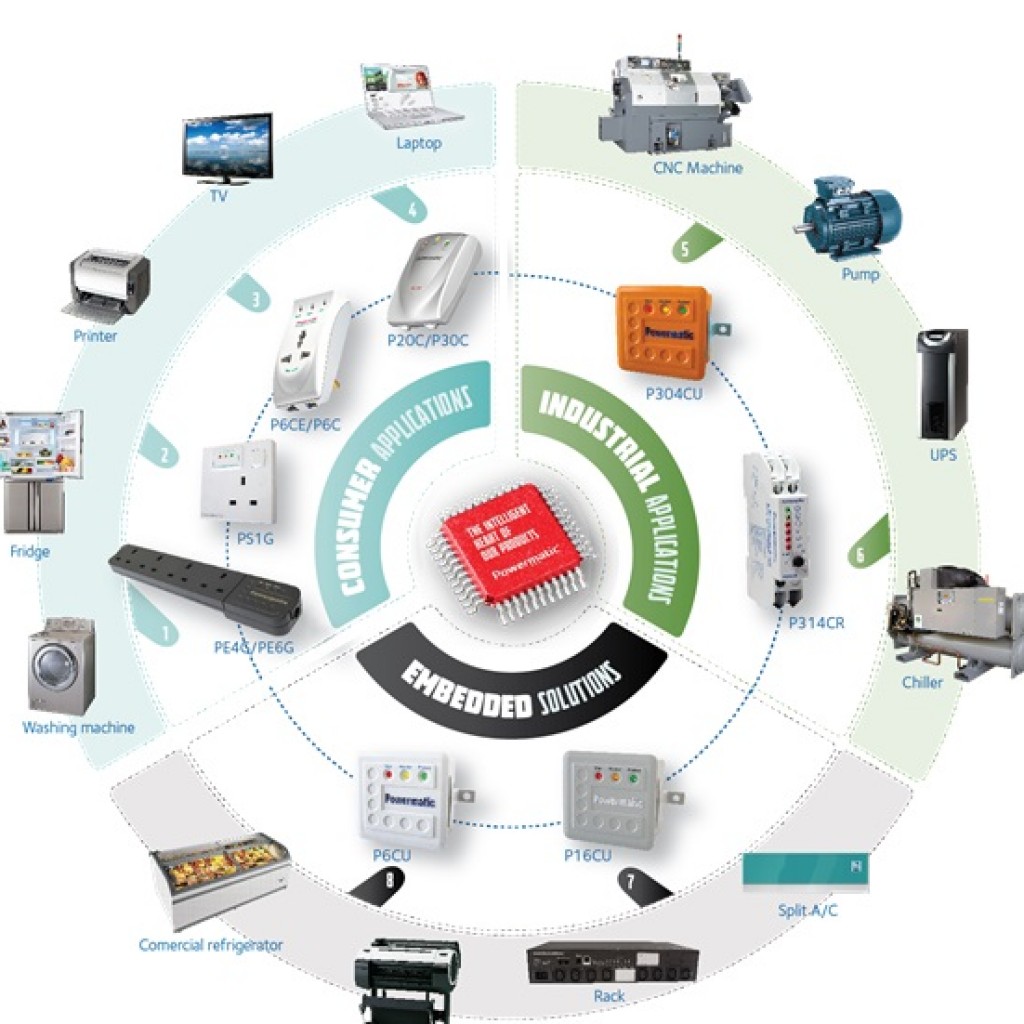 powermatic applications - Powermatic Intelligent Power Management
